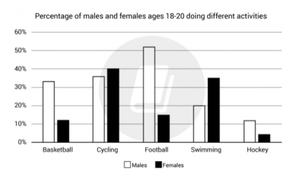 The Bar Chart Shows The Percentage Of Males And Females Aged 18 20 In A